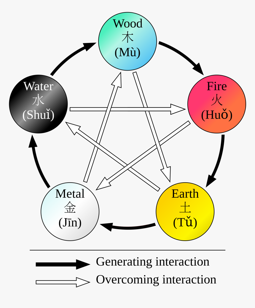 The Chinese Five Theory Has Been In - Yin Yang And Five Phase, HD Png ...