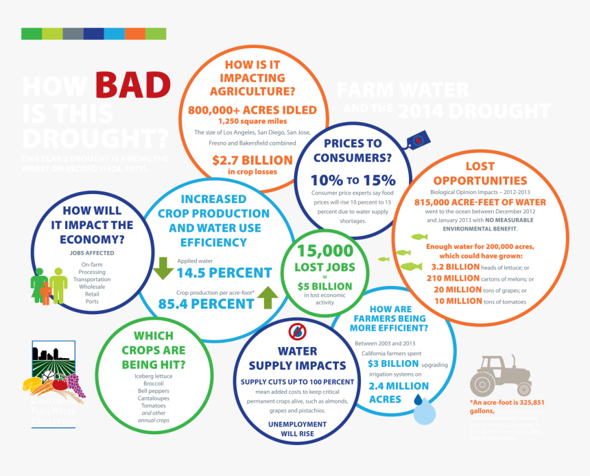 Drought Infographic, HD Png Download , Transparent Png Image - PNGitem