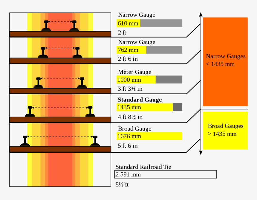 Types Of Rail Gauges, HD Png Download , Transparent Png Image - PNGitem