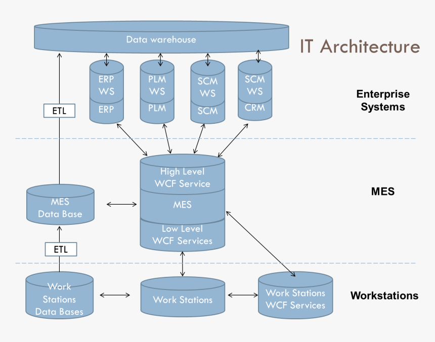 Databases - Erp System Database Design, HD Png Download , Transparent Png Image - PNGitem