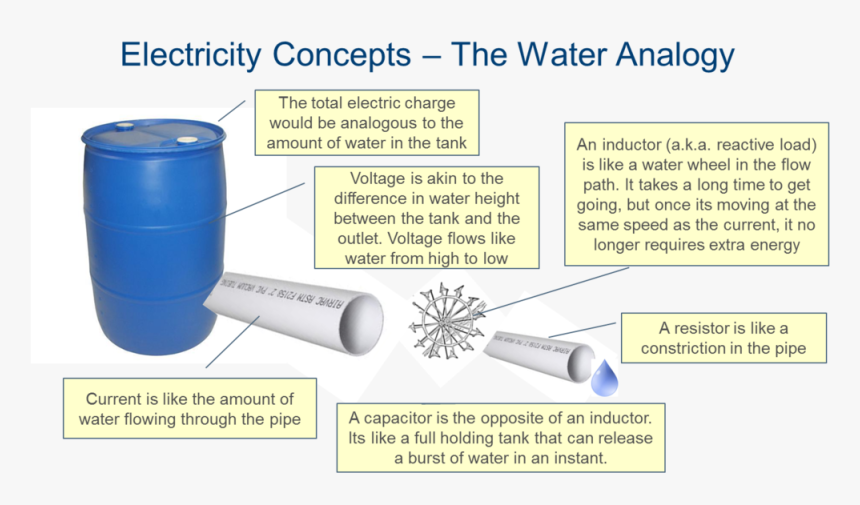 Water Analogy, HD Png Download , Transparent Png Image - PNGitem