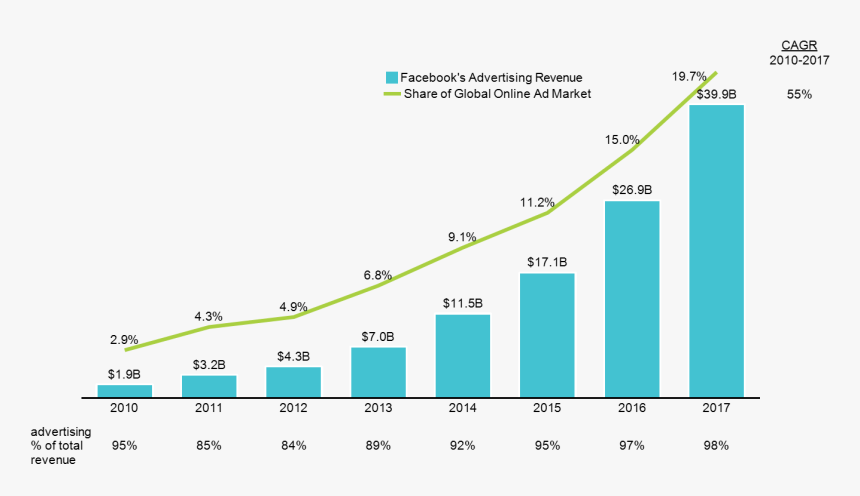 Transparent Bar Chart Png - Bar Graph Trend Line, Png Download ...