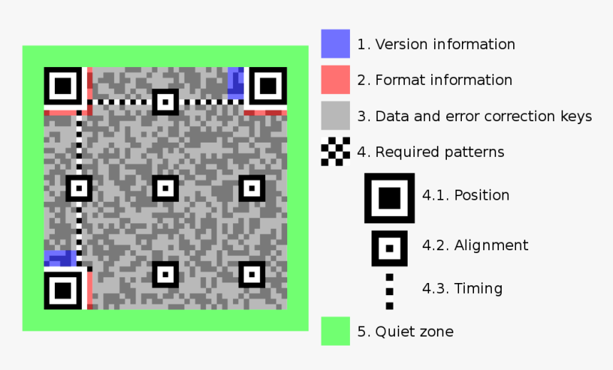 The Anatomy Of A Qr Code From Wikimedia - Qr Code Important Parts, HD ...