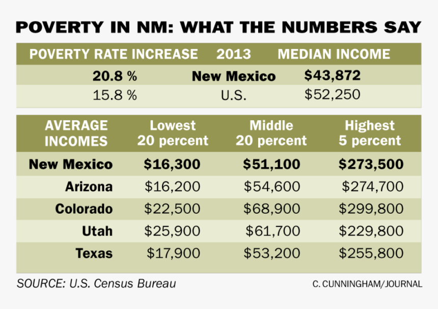 Poverty In New Mexico, HD Png Download , Transparent Png Image - PNGitem