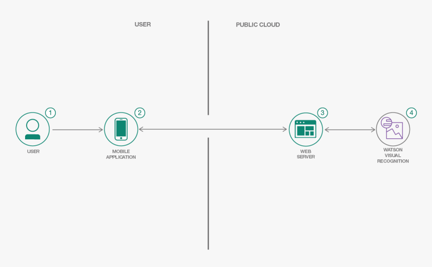Ibm Watson Visual Recognition Flow, HD Png Download , Transparent Png ...