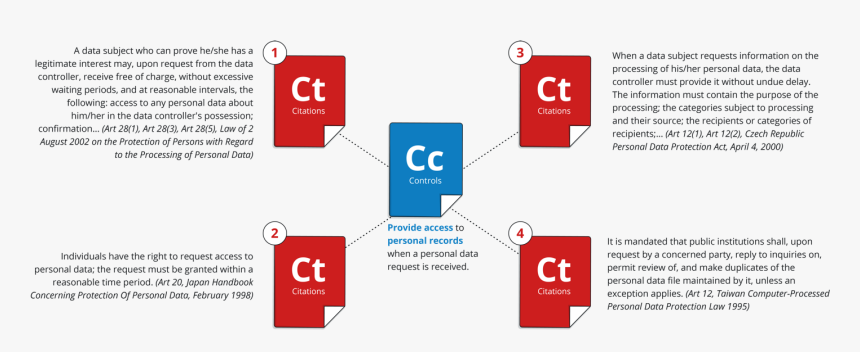 Ucf Threemodels 01 - Unified Compliance Framework, HD Png Download ...