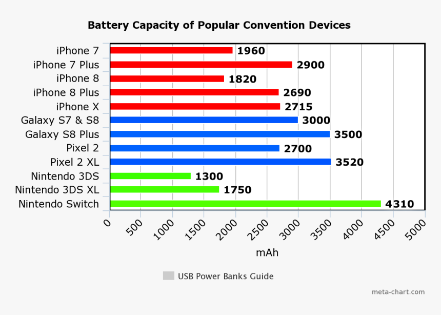 Graph Comparing The Battery Capacity Of Several Popular - Power Bank ...