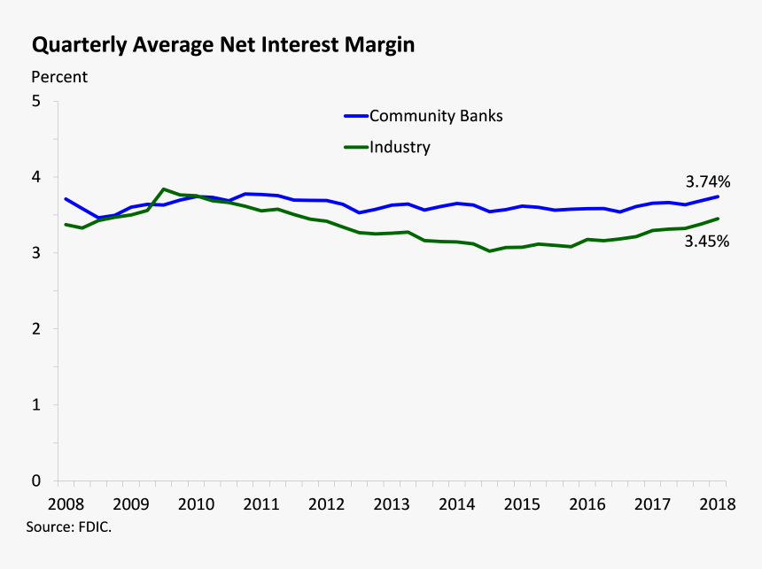 Quarterly Average Net Interest Margin - Recycling Bar Graph, HD Png ...