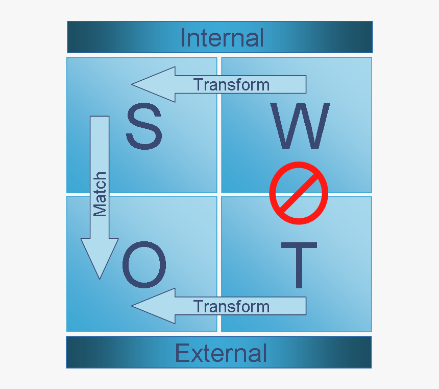 Swot Analysis, HD Png Download , Transparent Png Image - PNGitem