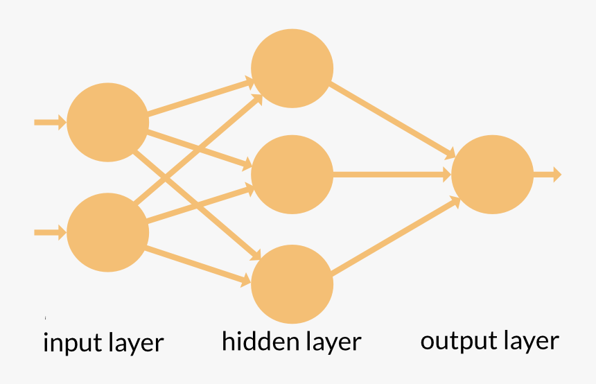A Feed-forward Neural Network - Create Neural Network Architecture, HD ...