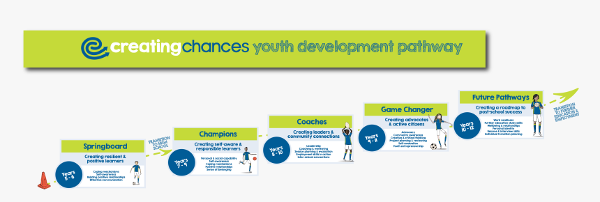 School Pathways, HD Png Download , Transparent Png Image - PNGitem