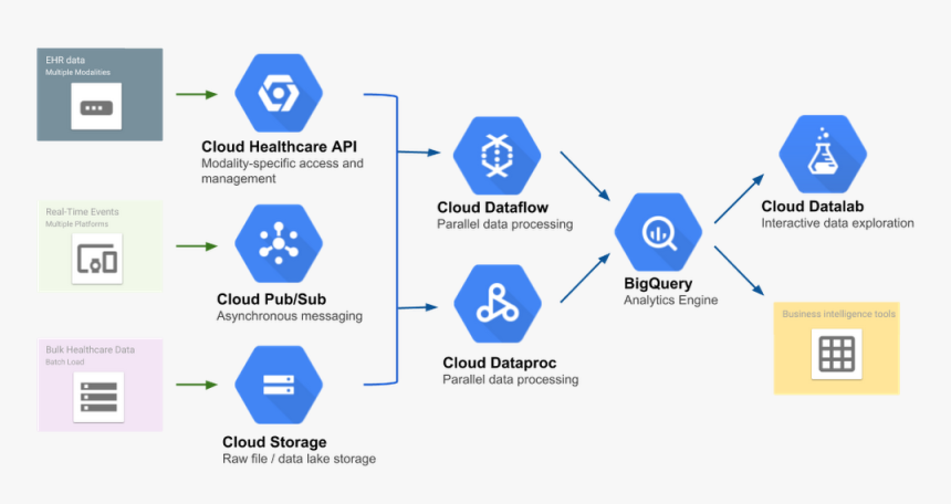 Research Analysis - Google Cloud Healthcare, HD Png Download ...