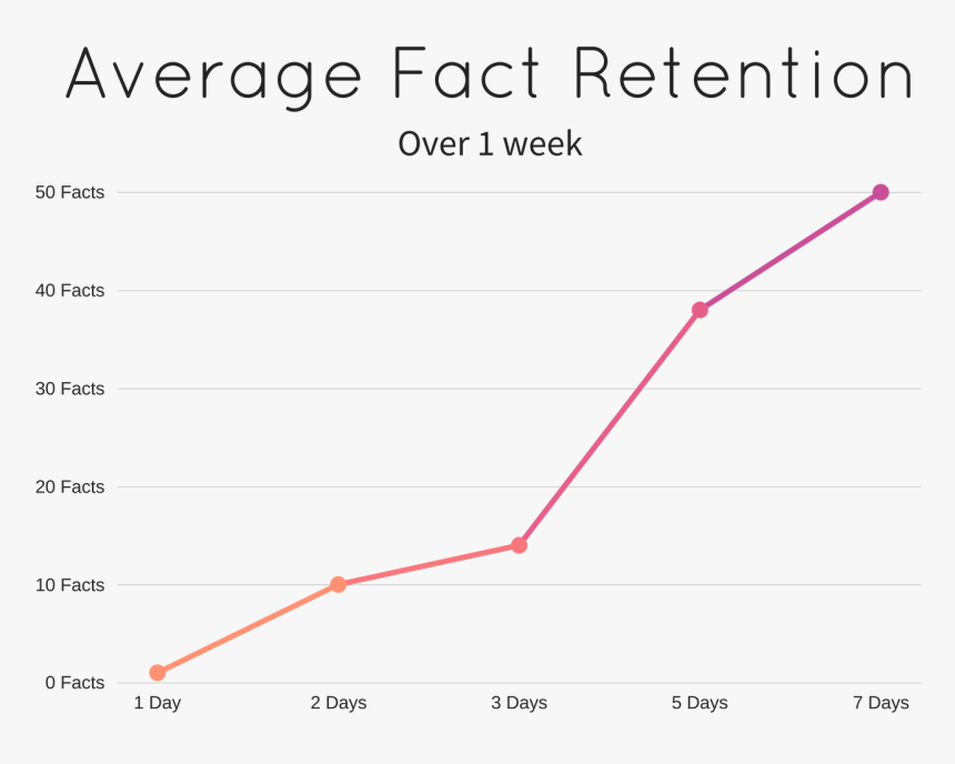 Retention Graph Fact , Png Download - Plot, Transparent Png ...