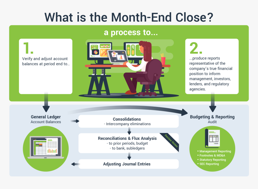 What Is The Month End Close A Diagram For Accountants - Accounting, HD ...