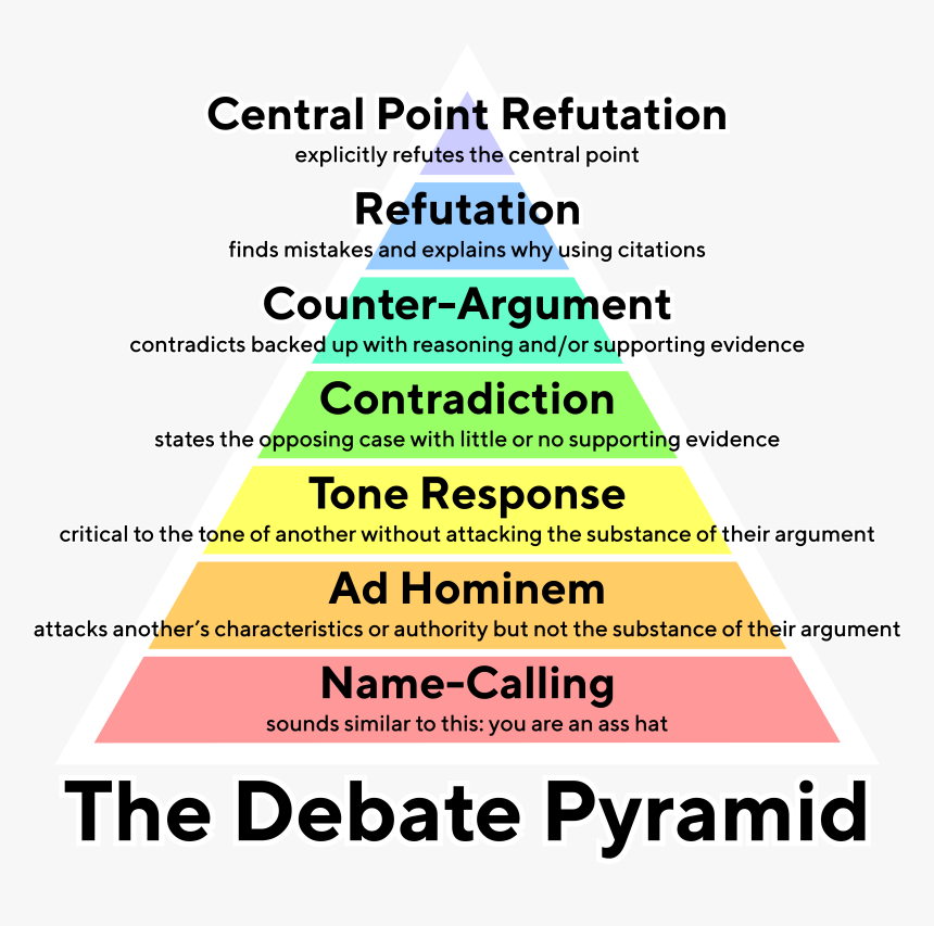 Transparent Debate Png - Paul Graham Debate Pyramid, Png Download ...