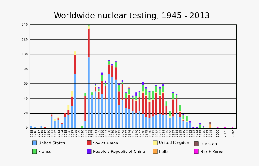 Graph Of Nuclear Weapons, HD Png Download , Transparent Png Image - PNGitem