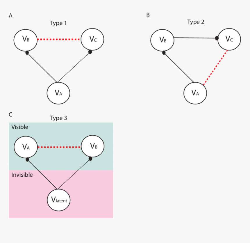 Illustrations Of The 3 Types Of False Connections In - Circle, HD Png ...