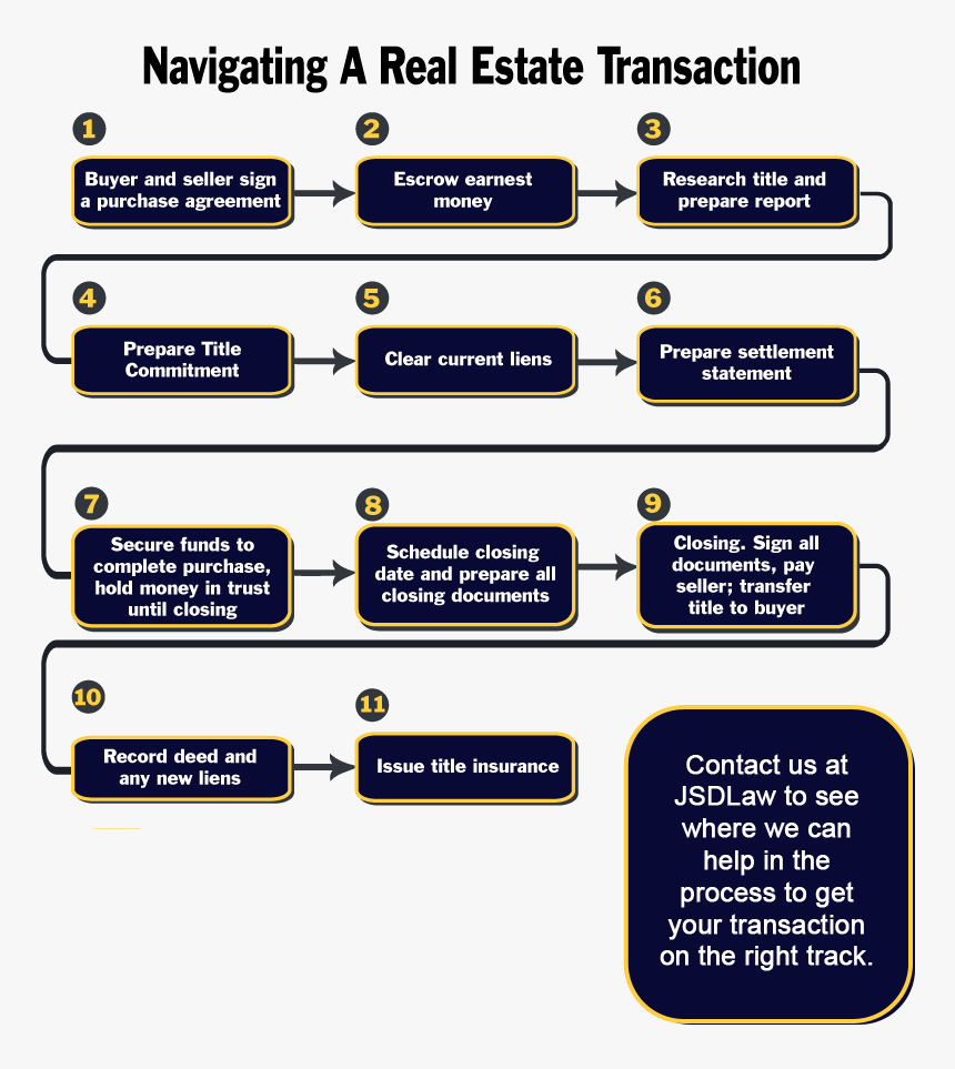 Real Estate Transaction Process, HD Png Download , Transparent Png ...