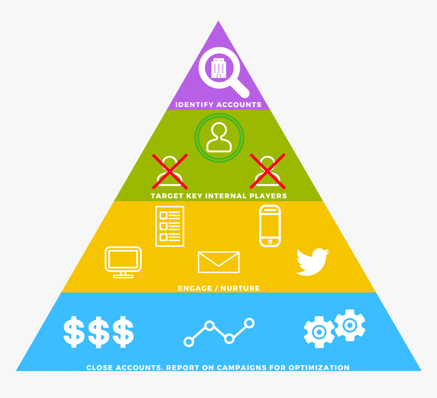 Account-based Marketing Tactics Pyramid Discrpiting - Triangle, HD Png ...