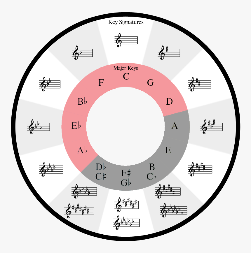 Colorful Circle Of Fifths, HD Png Download , Transparent Png Image ...