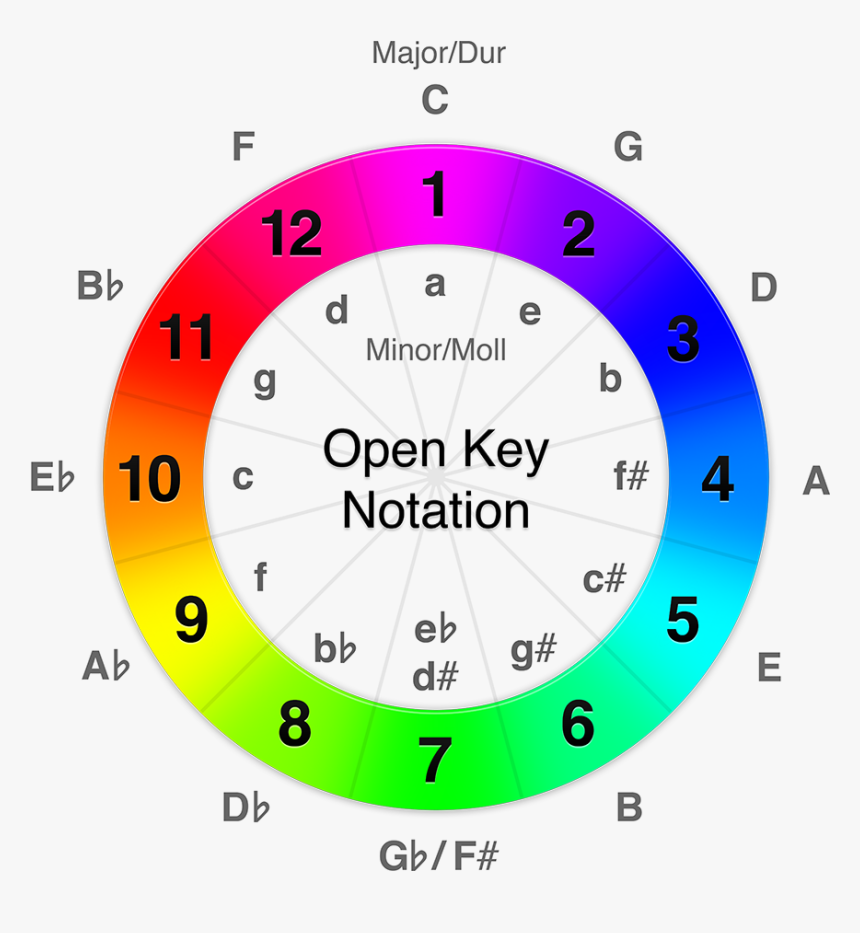 Open Key Notation - Circle, HD Png Download , Transparent Png Image ...