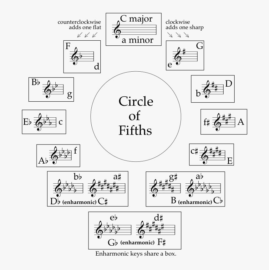 His Circle - Acronym For Flat Key Signatures, HD Png Download ...