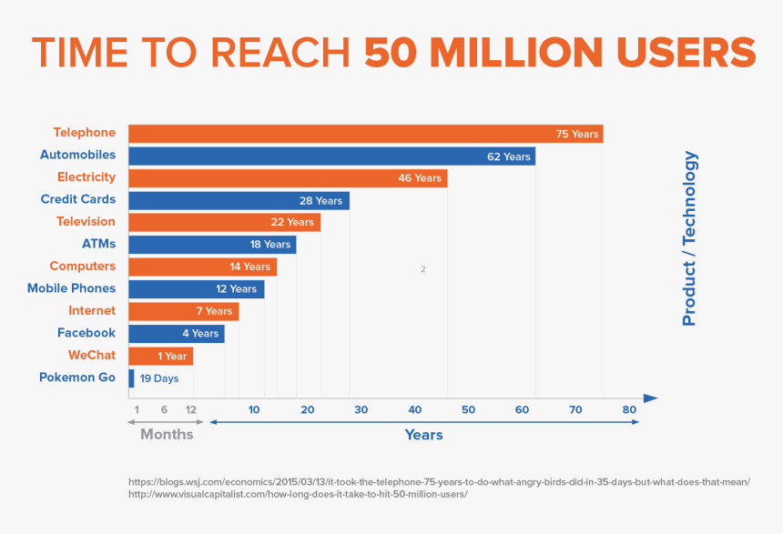 Time Too Reach 50 Million Users - Time To Reach 50 Million Users, HD ...