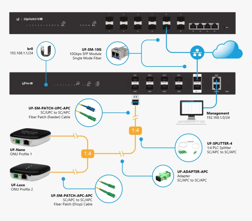 Ubiquiti Gpon, HD Png Download , Transparent Png Image - PNGitem