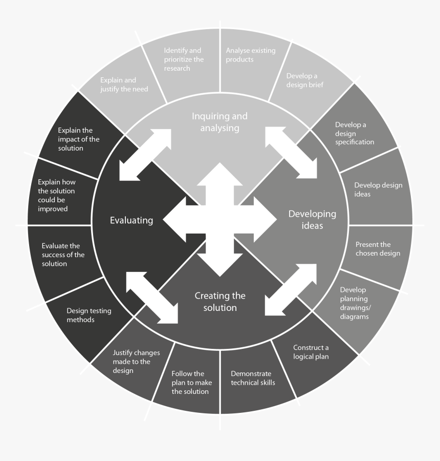 Transparent Tsm Png - Ib Dp Design Cycle, Png Download , Transparent ...