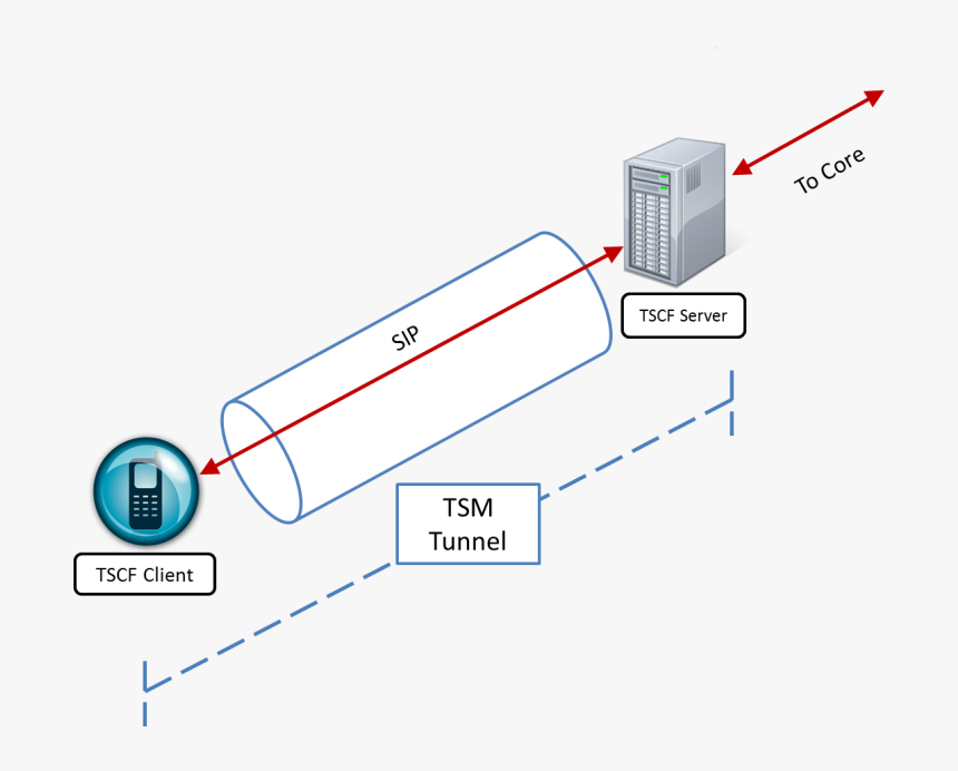Send Sip Messages Over The Tsm Tunnel - Contact Us, HD Png Download ...