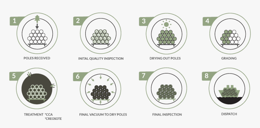 Diagram-final1 - Full Cell Process Wood Preservation, HD Png Download ...