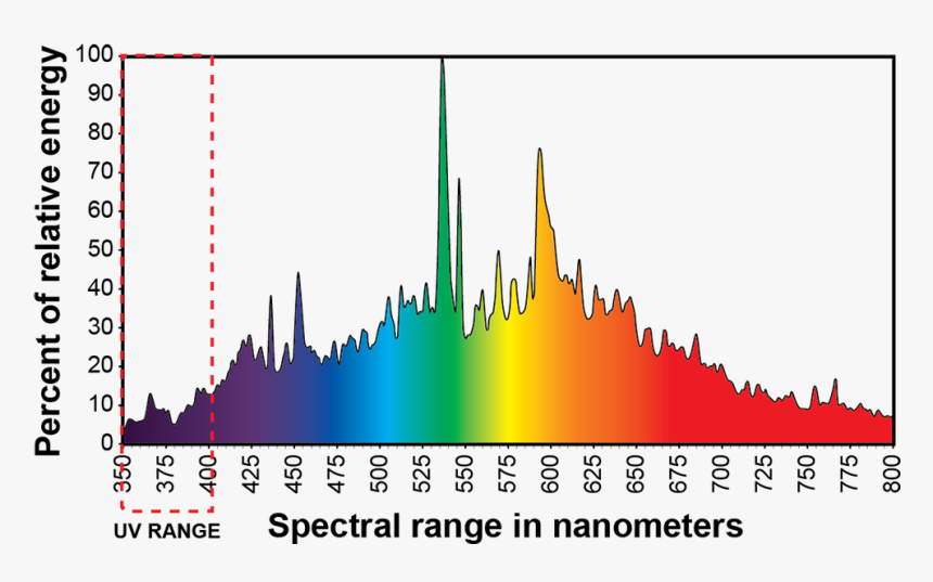 Hortilux Metal Halide Spectrum, HD Png Download , Transparent Png Image ...