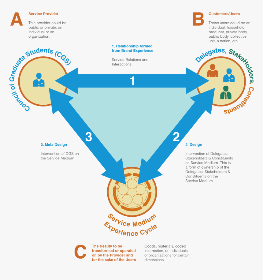 Triangle Model Of Customer Service, HD Png Download , Transparent Png ...