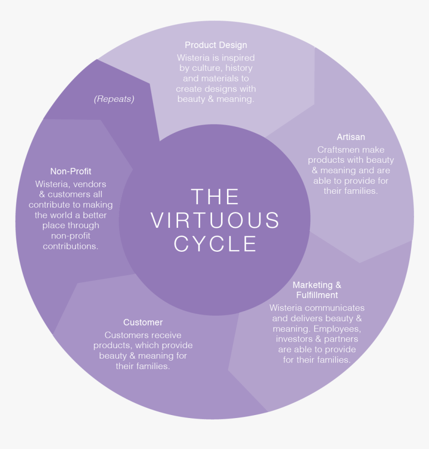Virtuous Cycle, HD Png Download , Transparent Png Image - PNGitem