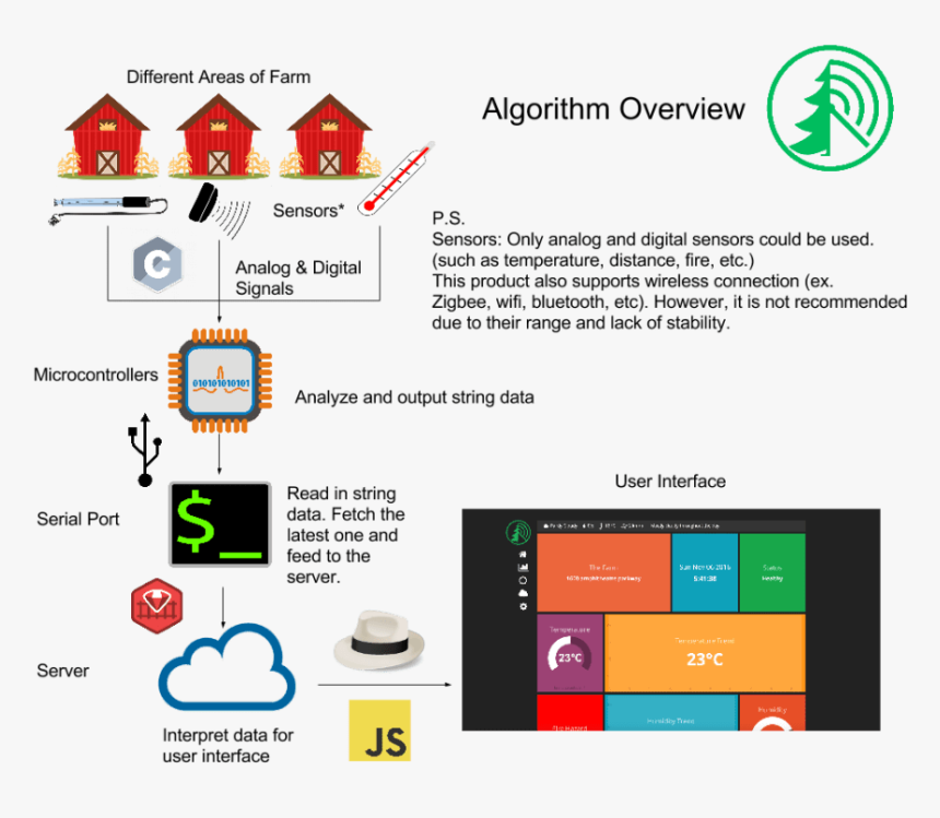 Algorithm Farm Radar - Javascript, HD Png Download , Transparent Png ...