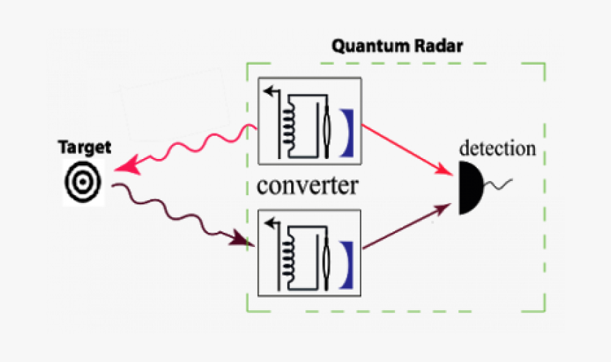 Quantum Radar, HD Png Download , Transparent Png Image - PNGitem