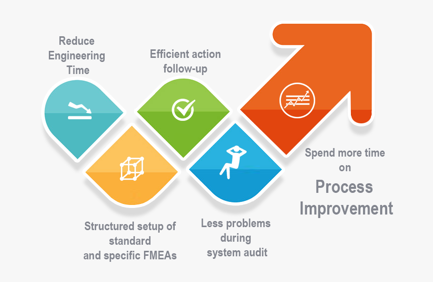 Software Failure Mode And Effect Analysis, HD Png Download ...