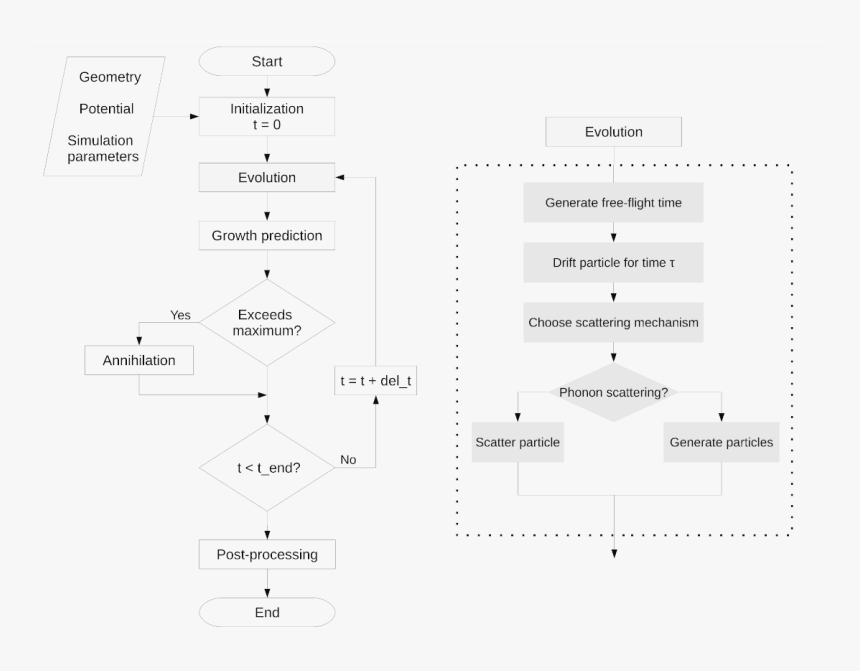 Pic - Monte Carlo Simulation Flow Chart, HD Png Download , Transparent ...