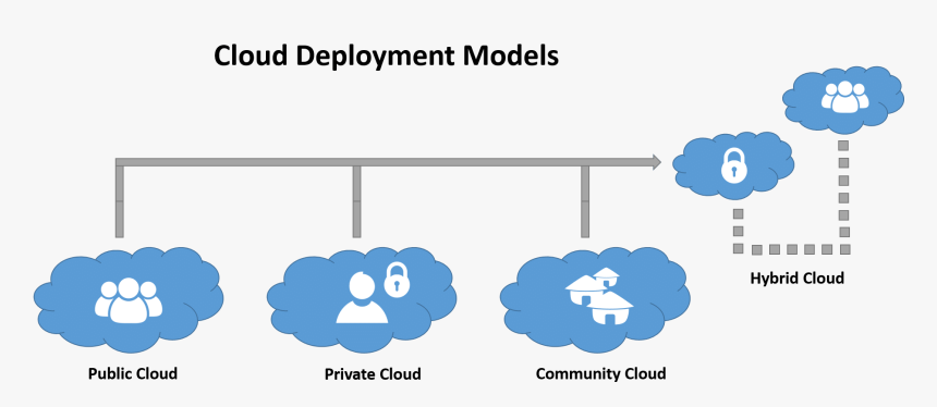 Cloud Computing Deployment Structures Diagram - Cloud Deployment Models, HD Png Download ...