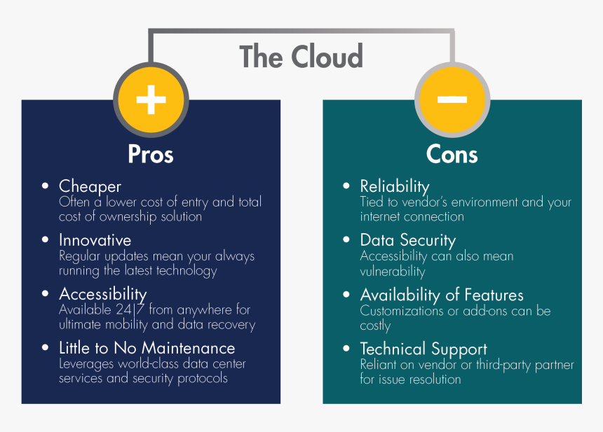 Cloud Computing And Cloud Applications Allow You To - Pros Cons Of ...
