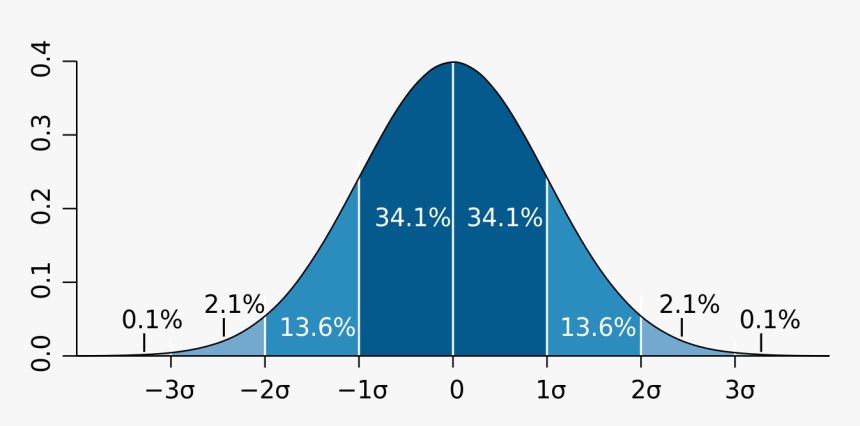 Standard Normal Distribution, HD Png Download , Transparent Png Image ...