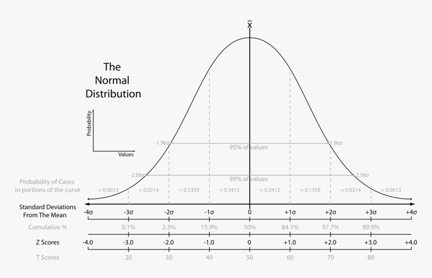 The Normal Distribution - P Value Of 0.99, HD Png Download ...
