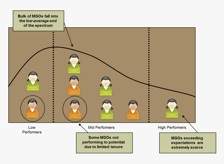Image - Bell Curve Of Productivity, HD Png Download , Transparent Png ...