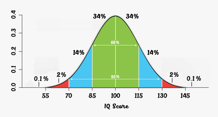 Bell Shaped Curve Iq