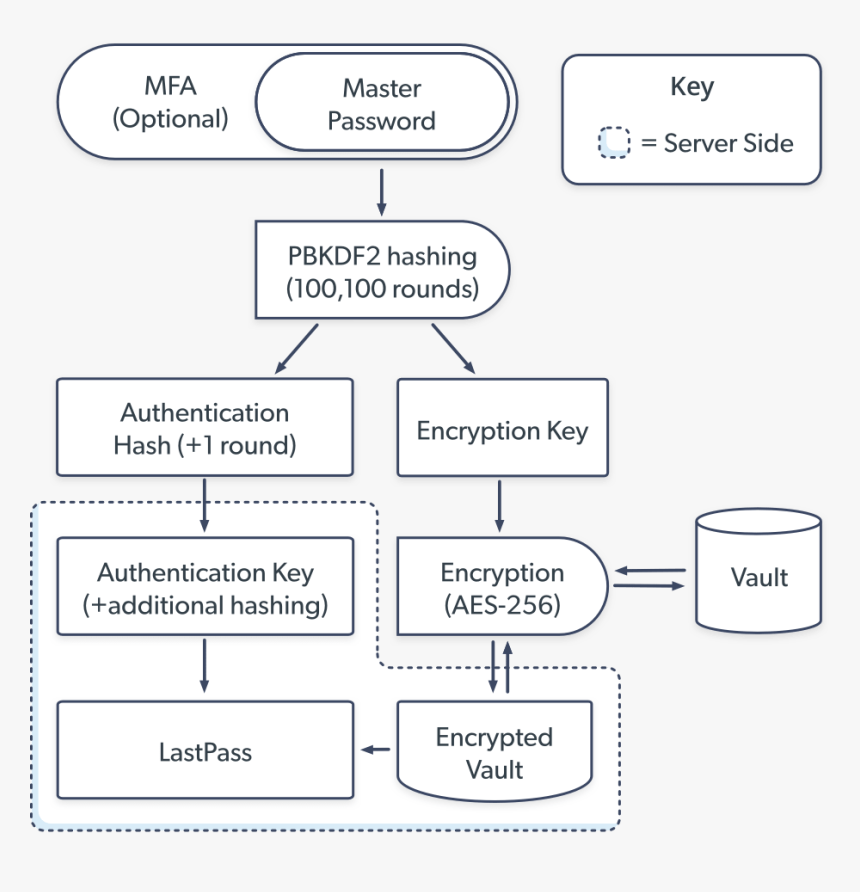 Lastpass Security Protocol Diagram - Lastpass Works Diagrams, HD Png ...