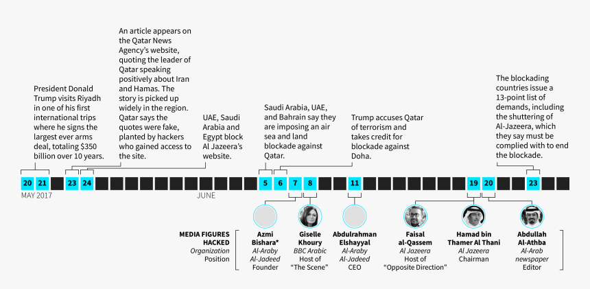 Timeline Of United Arab Emirates Close Up, HD Png Download ...