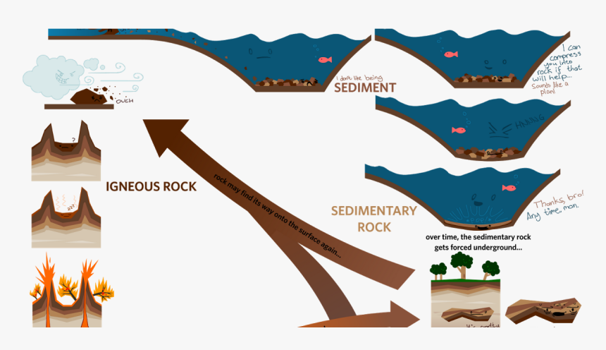 Concept Sketch Of Rock Cycle , Transparent Cartoons - Infographic Rock ...
