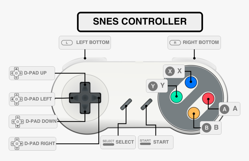 Transparent Snes Png - Super Nintendo Controller Setup, Png Download ...