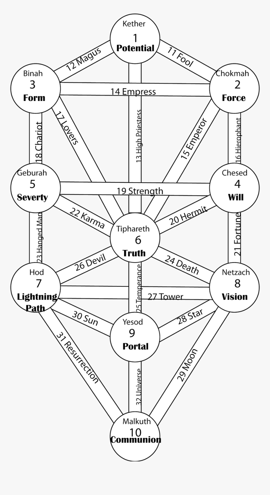Arc Of The Covenant Brain, HD Png Download , Transparent Png Image ...