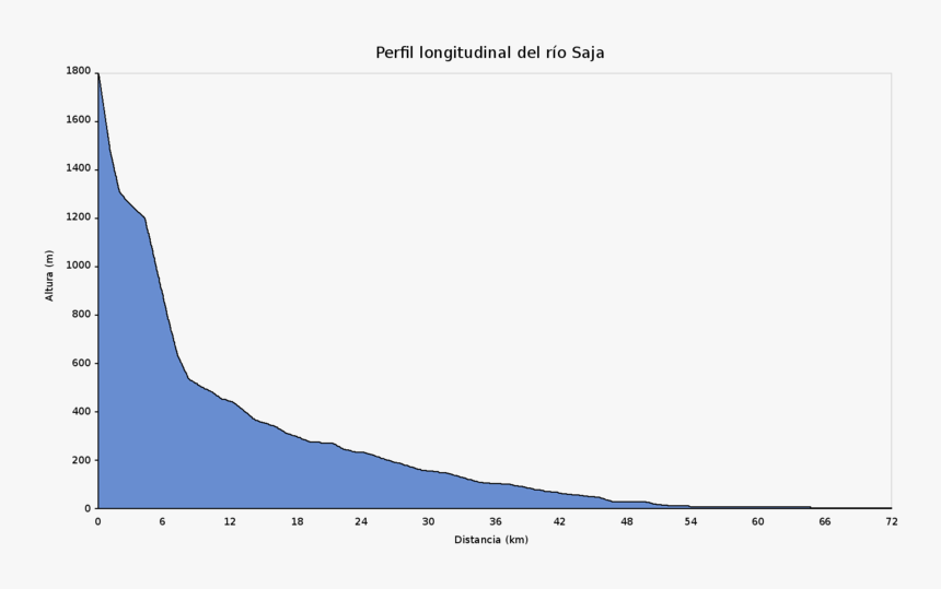 Perfil Longitudinal Del Rio Saja - Perfil Longitudinal De Un Rio Joven ...
